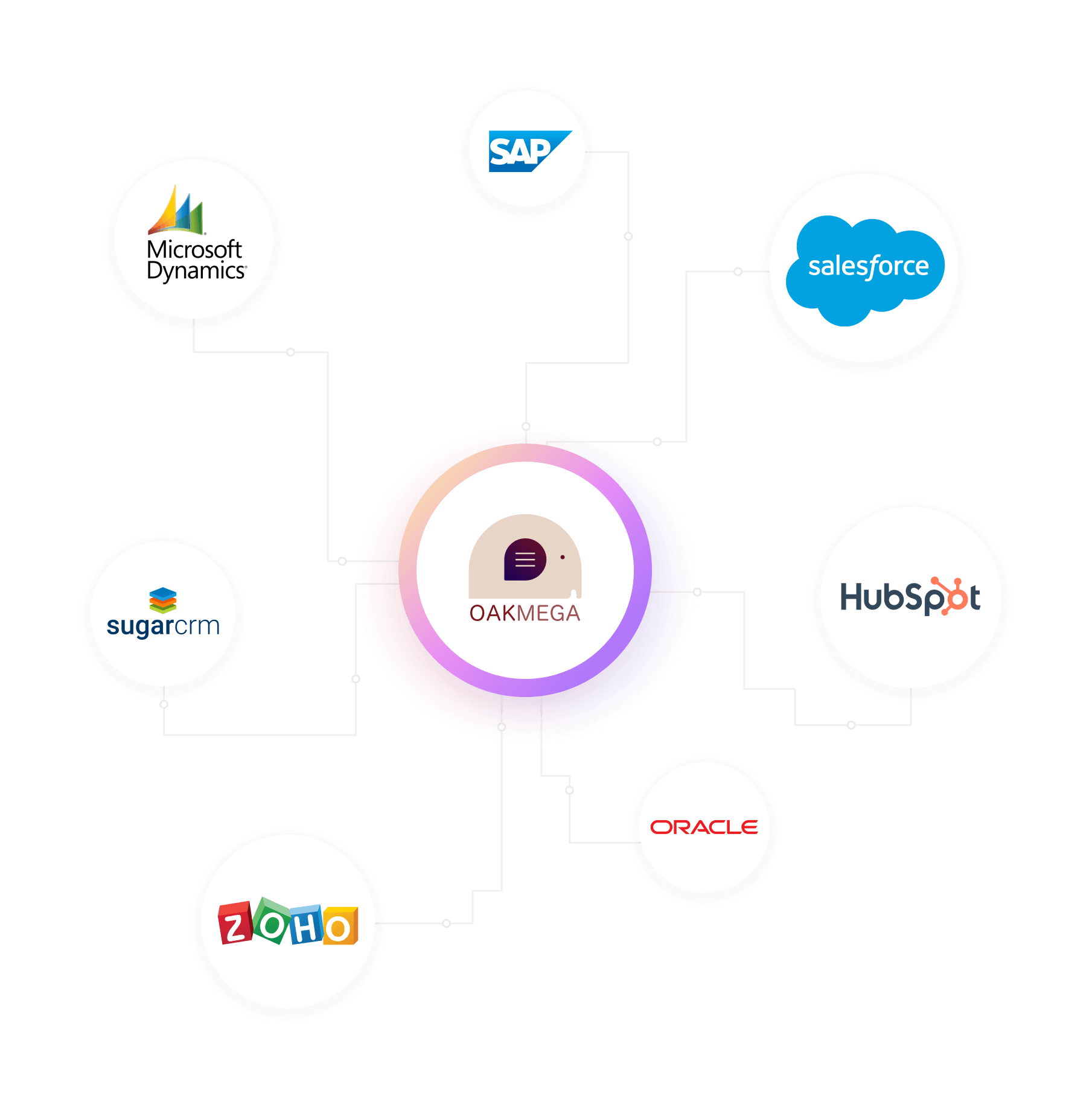 OakMega Social CRM: 完美銜接 LINE 與顧客管理系統